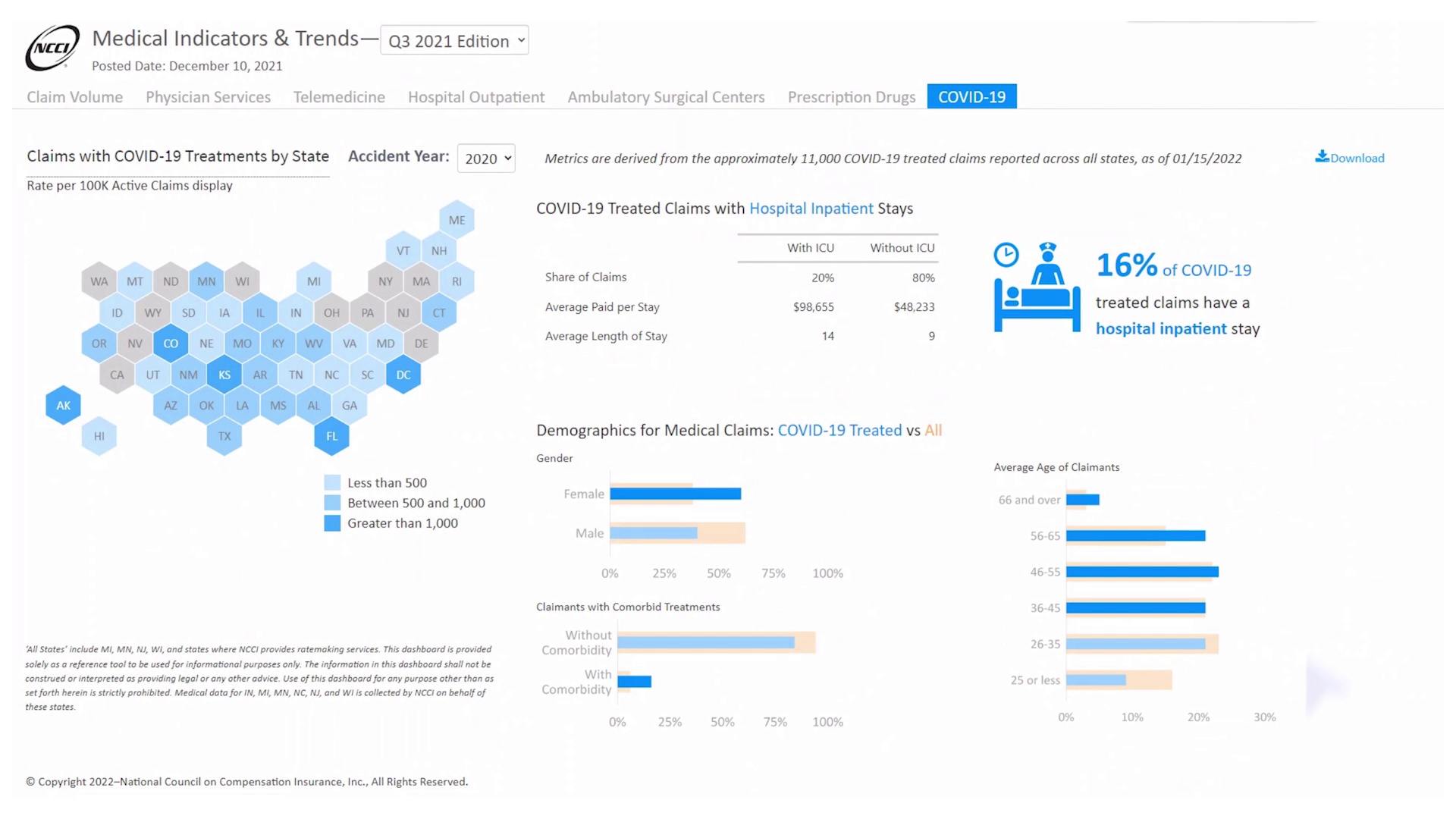 NCCI Releases Q3 2021 Update to Medical Indicators and Trends Dashboard ...